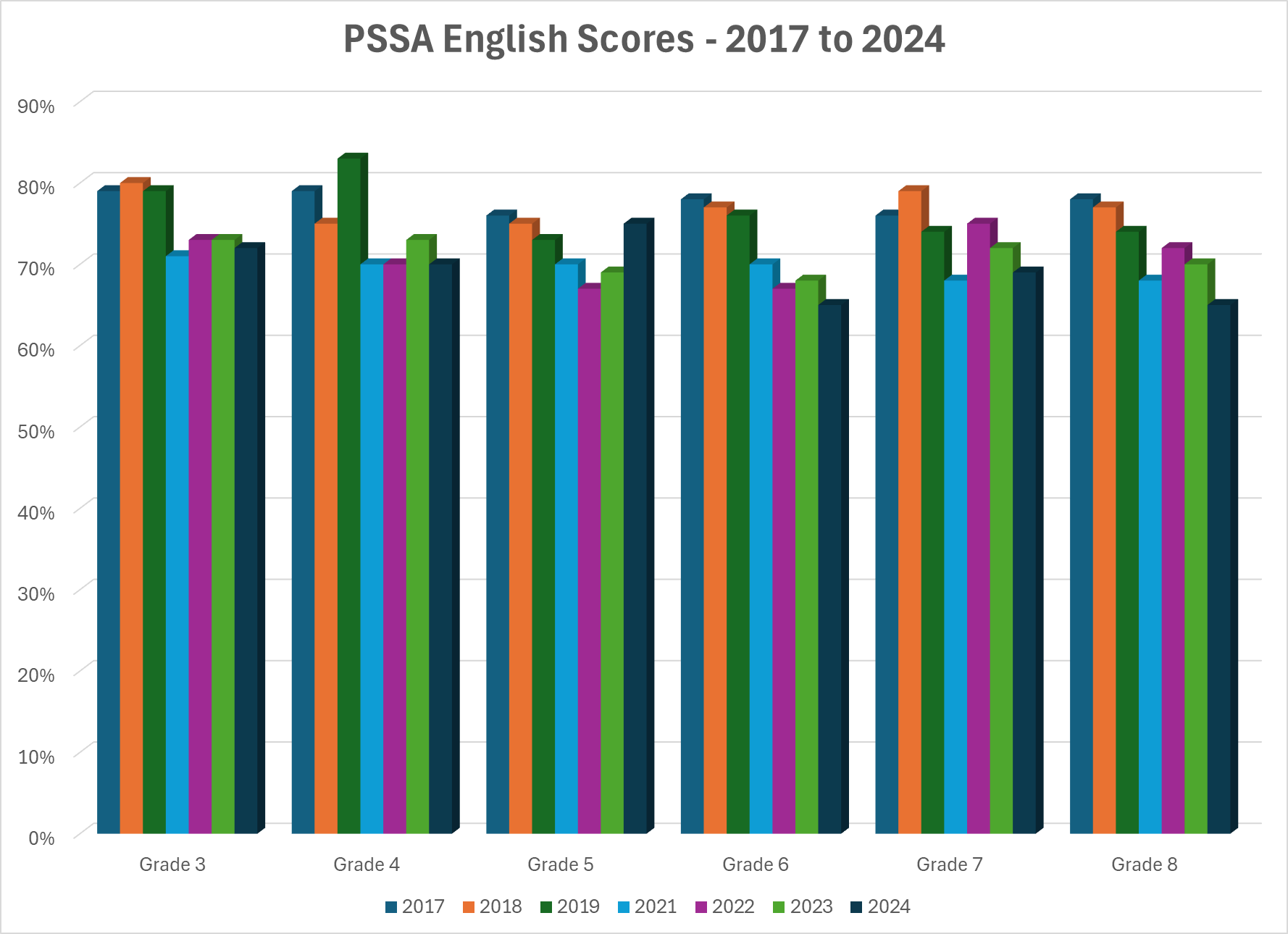 Pennsbury’s Standardized Testing Scores Continue Its Struggle To ...